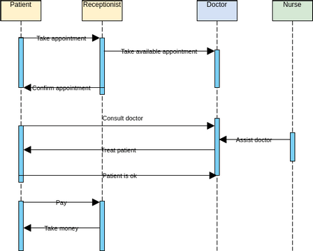 Sequence Diagram: Hospital | Visual Paradigm Community
